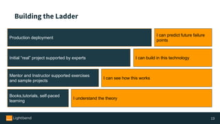 Ready for Fast Data: How Lightbend Enables Teams To Build Real-Time, Streaming Data Applications ...