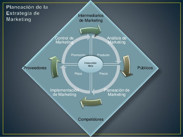 Fundamentos de Mercadeo