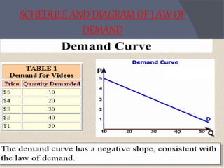 law of deemand easily defined | PPTX