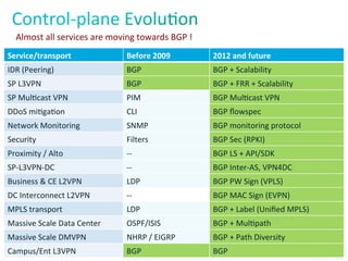 BGP evolution -from SDN perspective | PPT