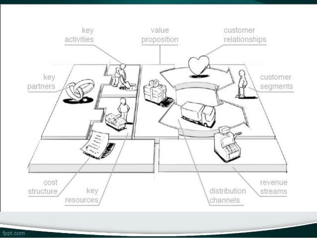 Developing A Business Model Canvas (BMC)