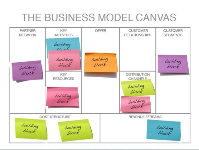 Developing A Business Model Canvas (BMC)