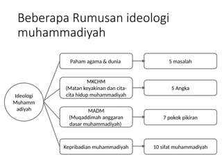 ppt materi kemuhmmadiyahan MKCHM .pptx