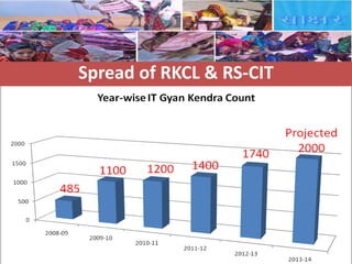RKCL Road Map | PPTX
