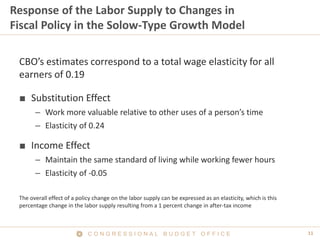 How CBO Will Implement Dynamic Scoring | PPT