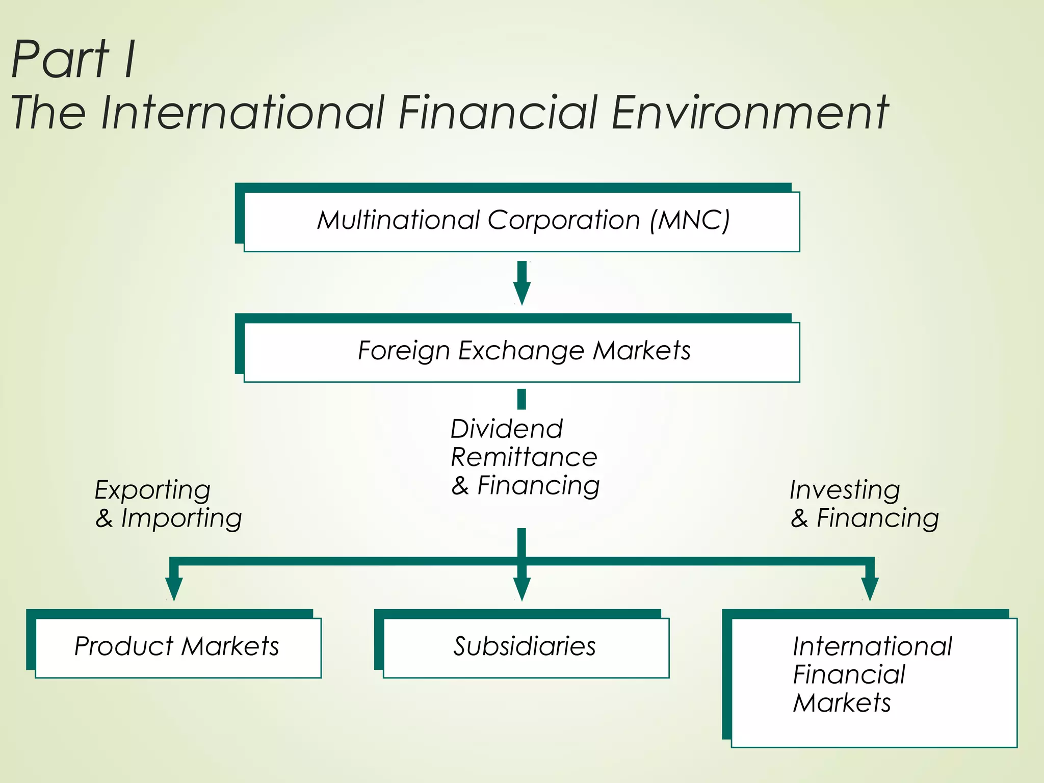 Multinational Financial Management: An Overview | PPT