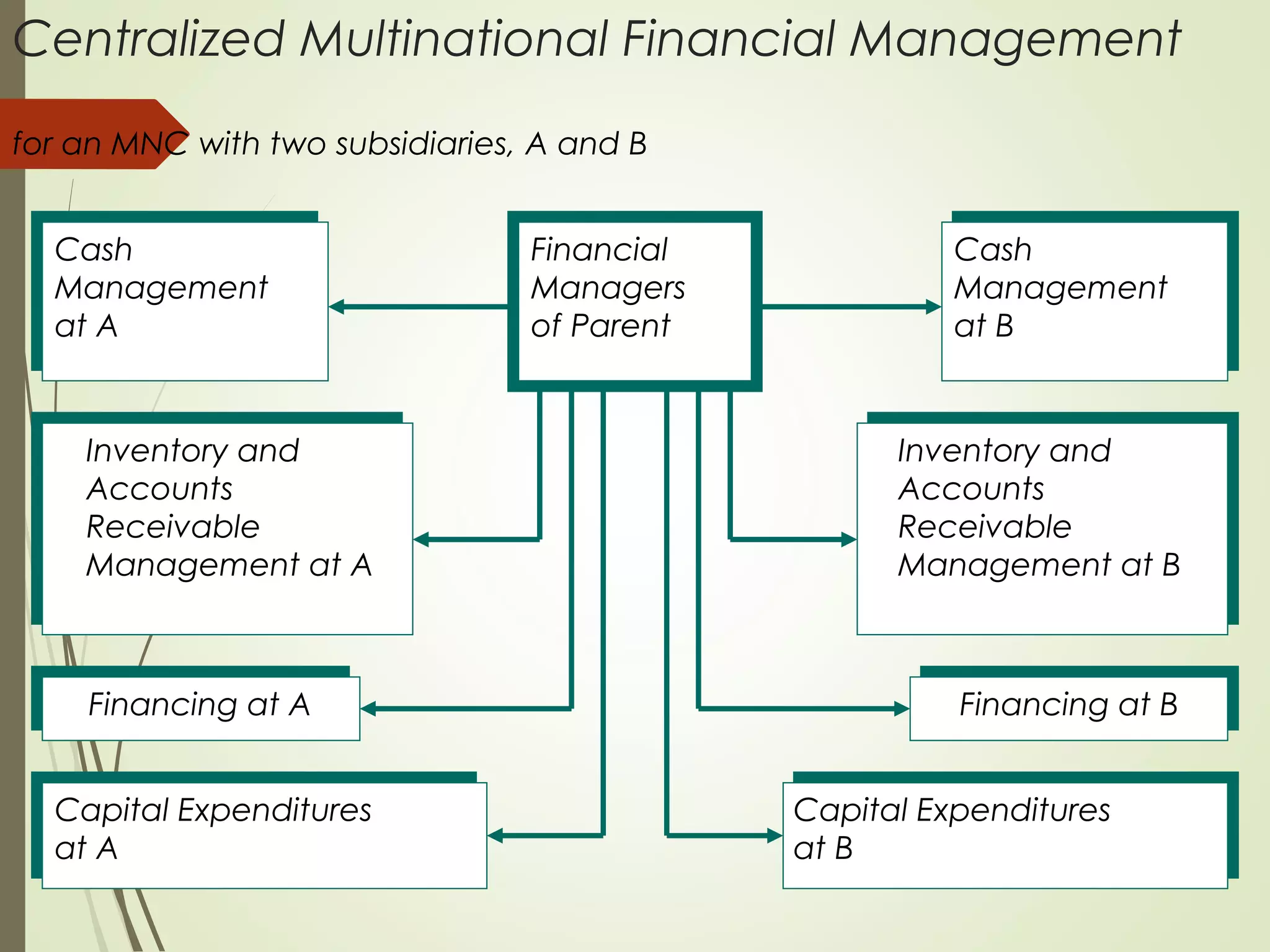 Multinational Financial Management: An Overview | PPT