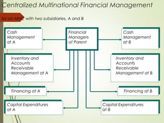 Multinational Financial Management: An Overview | PPT