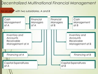 Multinational Financial Management: An Overview | PPT