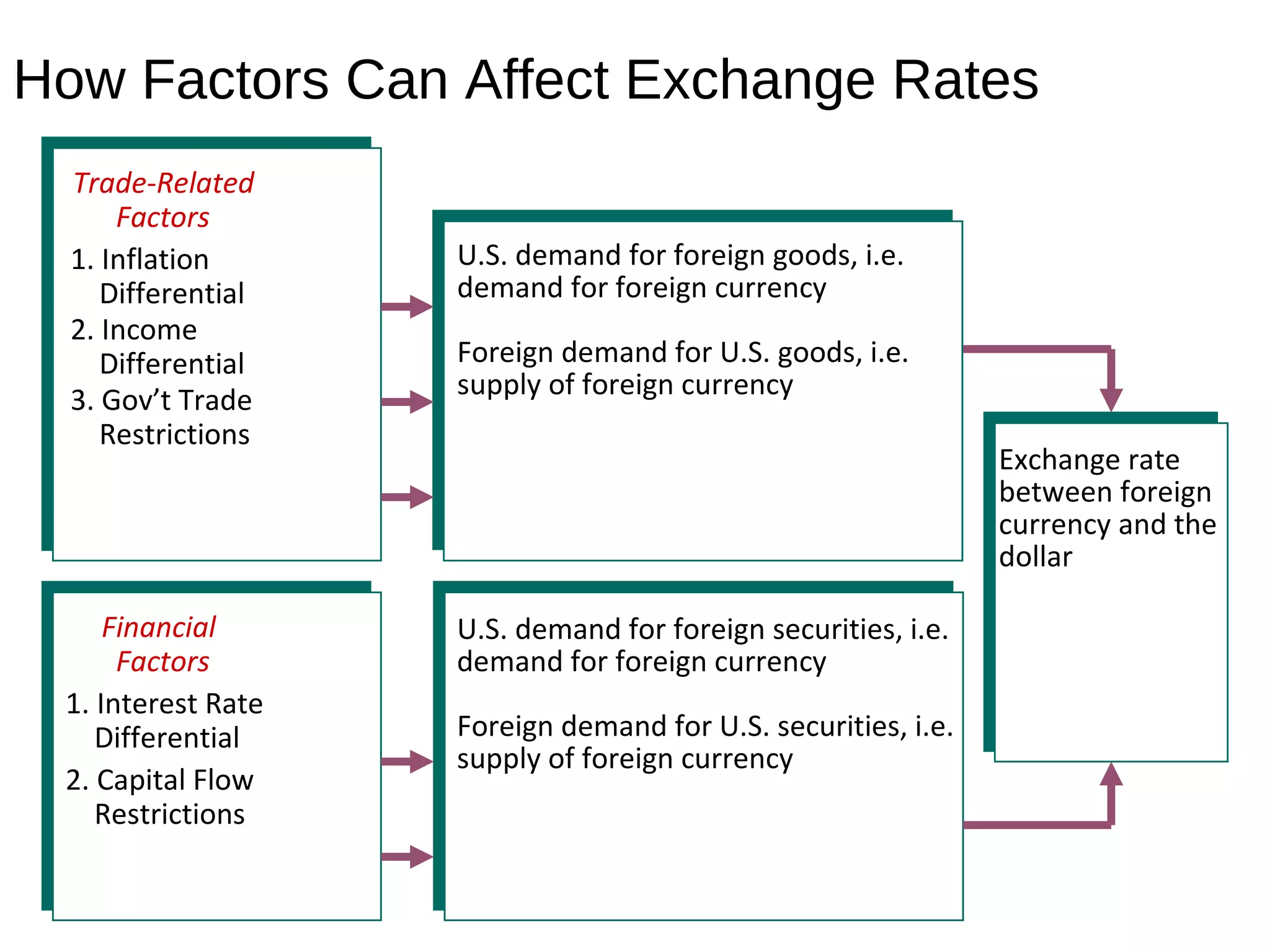 Exchange Rate Determination | PPT | Free Download