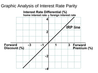 International Arbitrage and Interest Rate Parity (IRP) | PPT