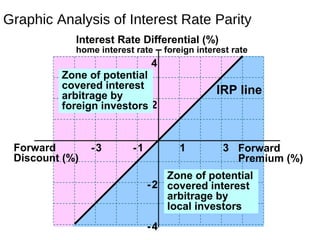 International Arbitrage and Interest Rate Parity (IRP) | PPT
