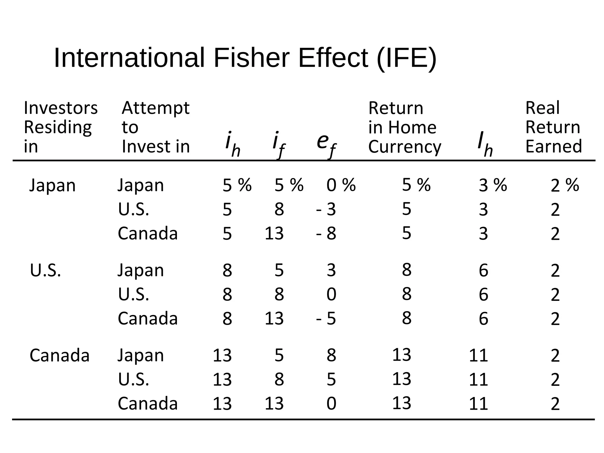 Relationship between Inflation, Interest Rates, and Exchange Rates | PPT