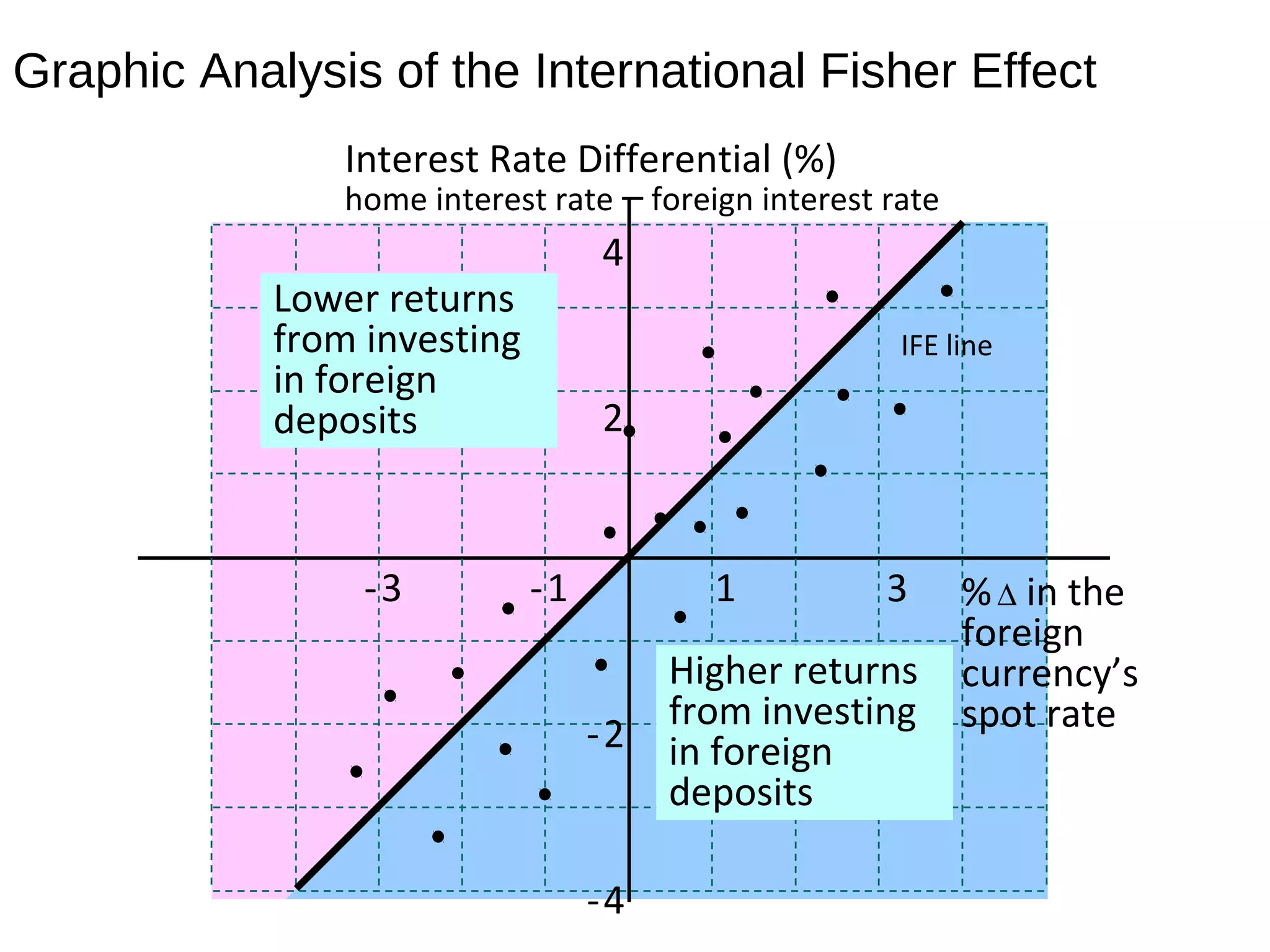 Relationship between Inflation, Interest Rates, and Exchange Rates | PPT