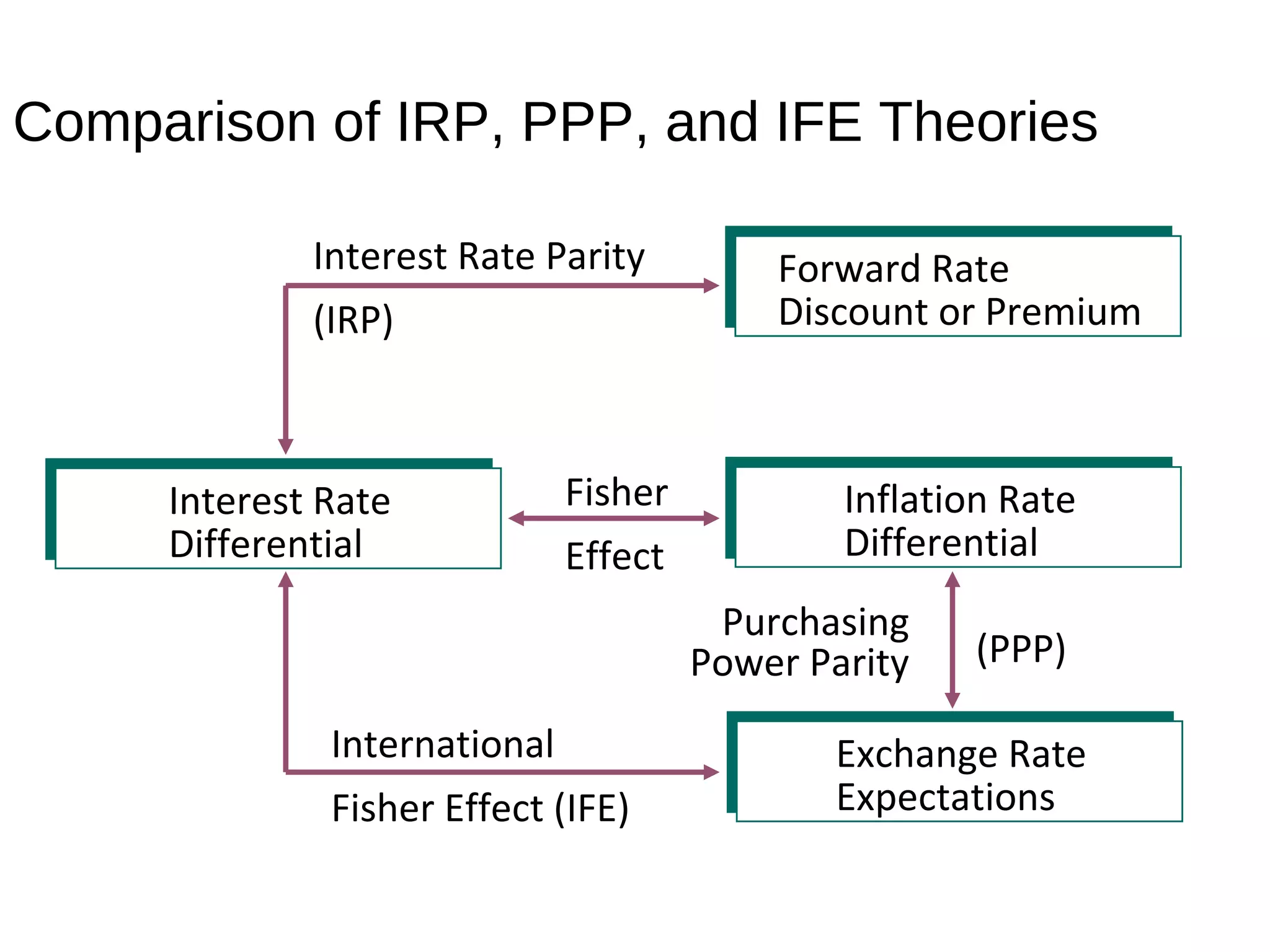 Relationship between Inflation, Interest Rates, and Exchange Rates | PPT