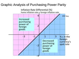 Relationship between Inflation, Interest Rates, and Exchange Rates | PPT