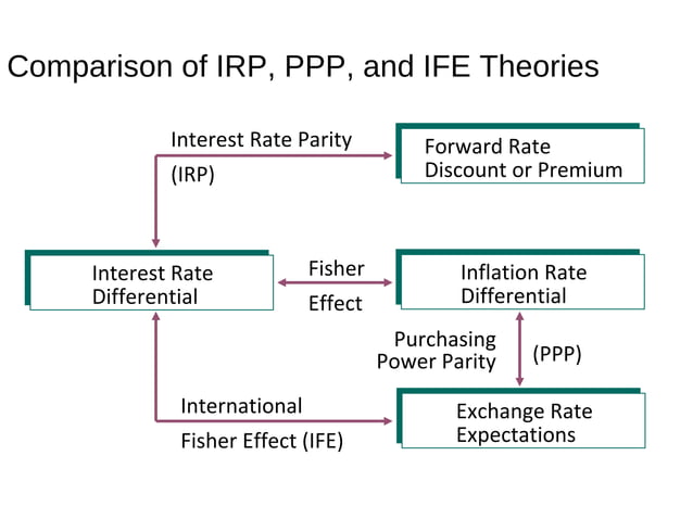 Relationship between Inflation, Interest Rates, and Exchange Rates ...
