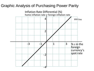 Relationship between Inflation, Interest Rates, and Exchange Rates | PPT