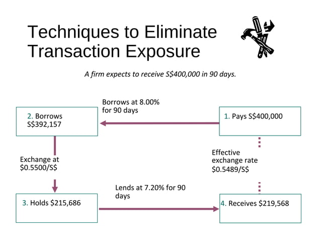 Managing Transaction Exposure | PPT | Hedge Funds | Personal Investing