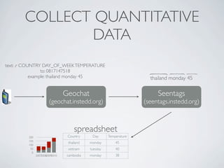 SMS mash ups | KEY | Email | Internet