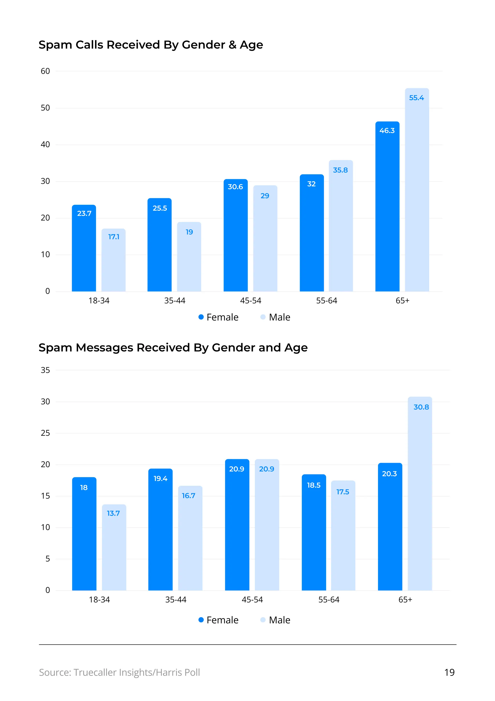 Truecaller_Insights_-_2022_U.S._Spam__Scam_Report.pdf