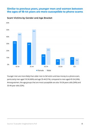 Truecaller_Insights_-_2022_U.S._Spam__Scam_Report.pdf