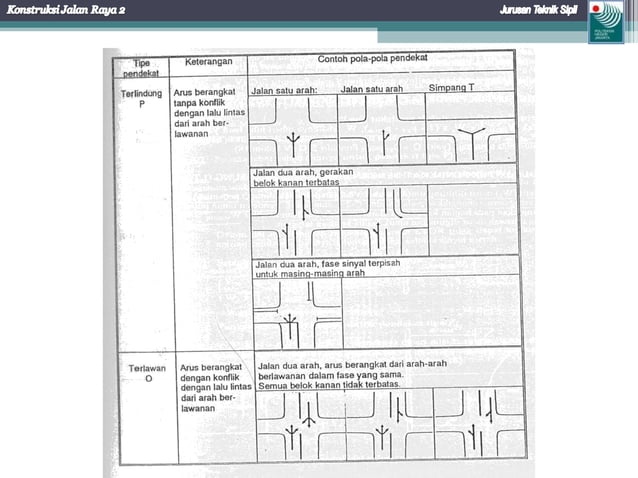 Mkji simpang bersinyal | PPT