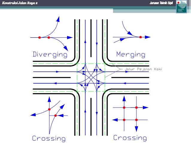 Mkji simpang bersinyal