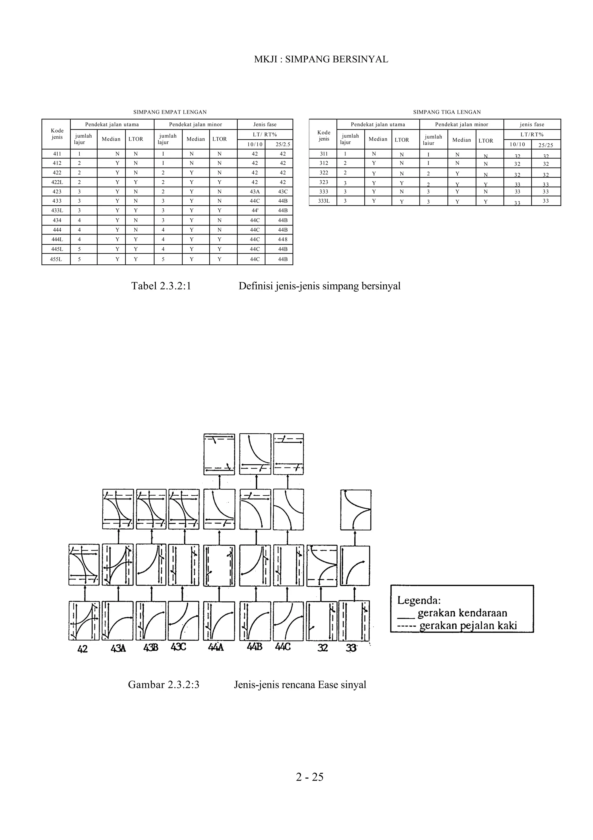 Manual Kapasitas Jalan Indonesia (MKJI) 1997 | PDF