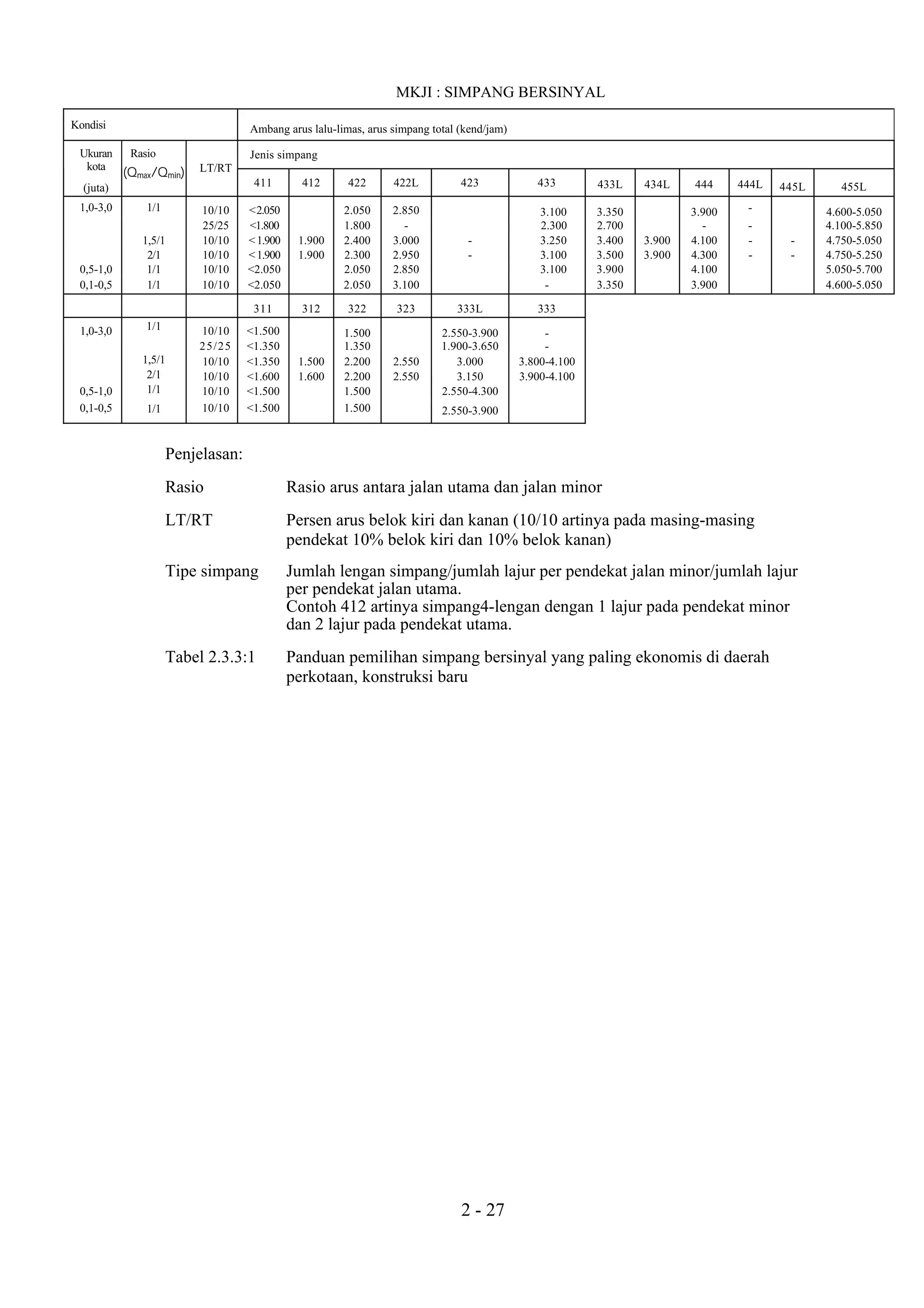 Manual Kapasitas Jalan Indonesia (MKJI) 1997 | PDF
