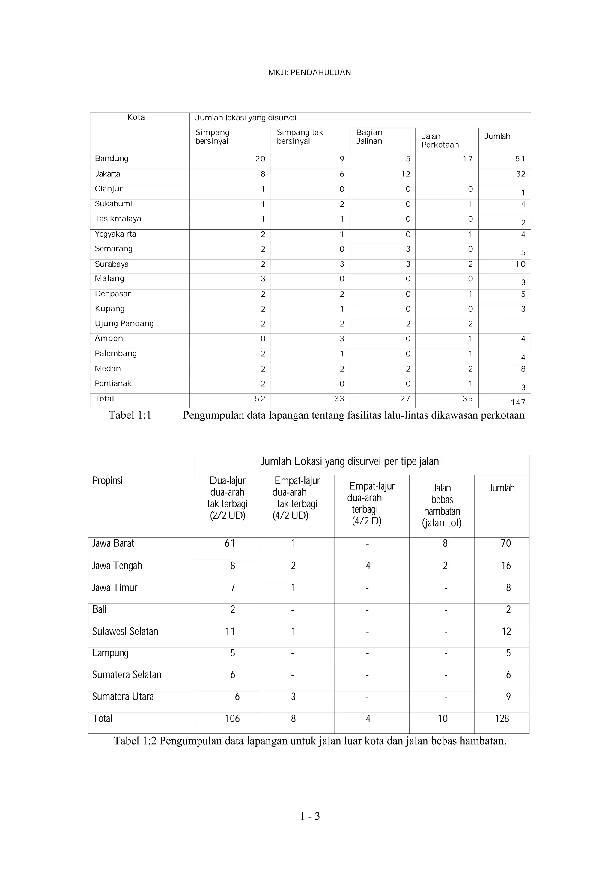 Manual Kapasitas Jalan Indonesia (MKJI) 1997 | PDF
