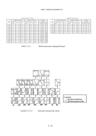 Manual Kapasitas Jalan Indonesia (MKJI) 1997 | PDF