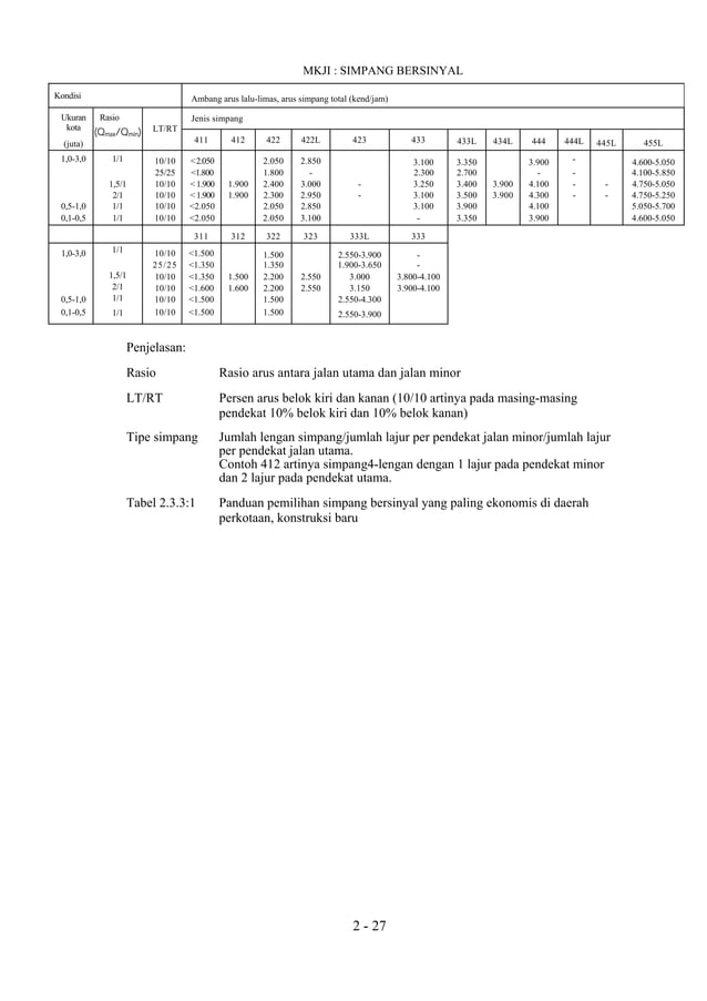 Manual Kapasitas Jalan Indonesia (MKJI) 1997 | PDF