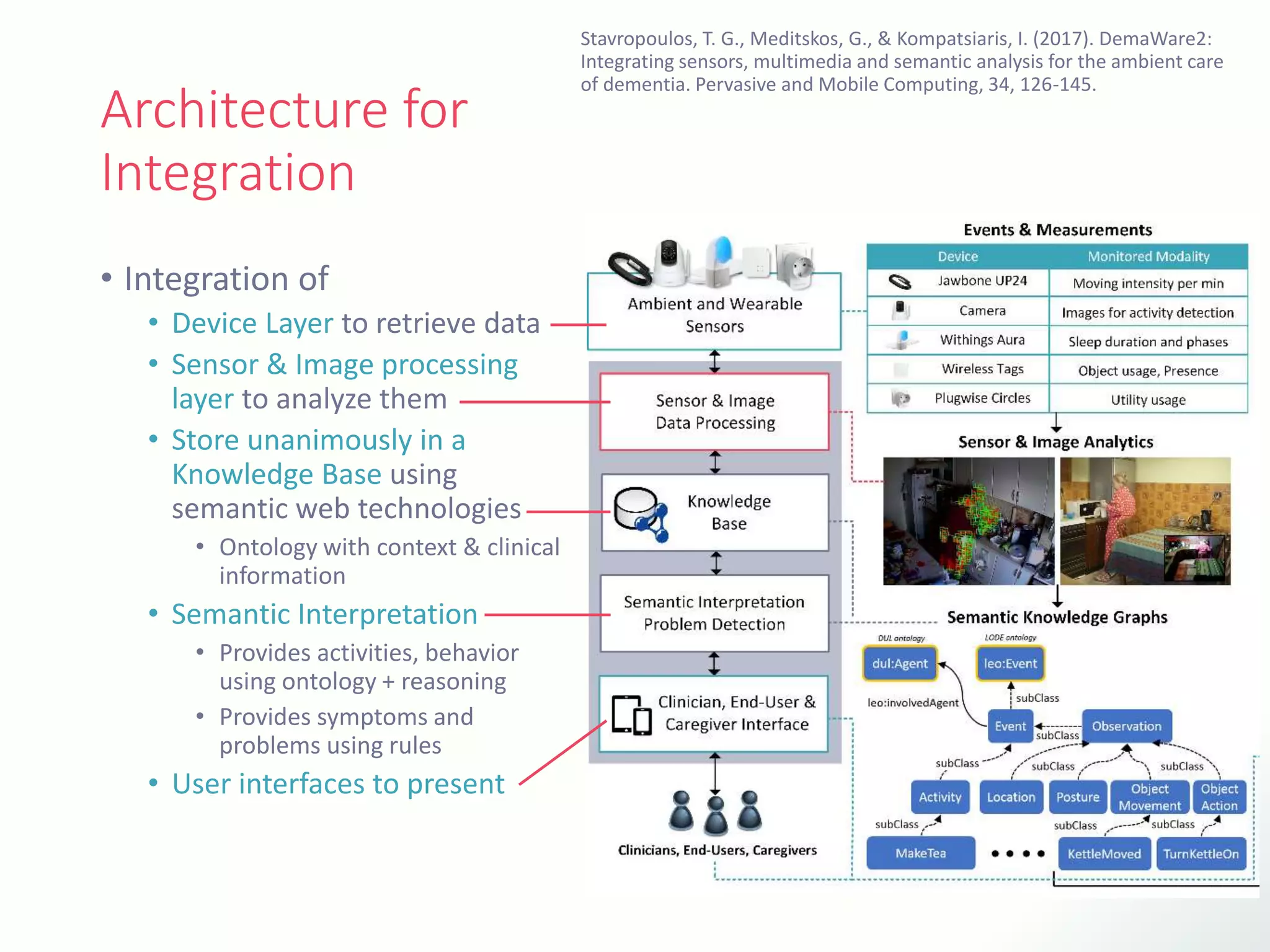 Sensor Based Ambient Assisted Living | PPTX
