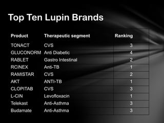 HR Policies in Lupin Limited | PPTX