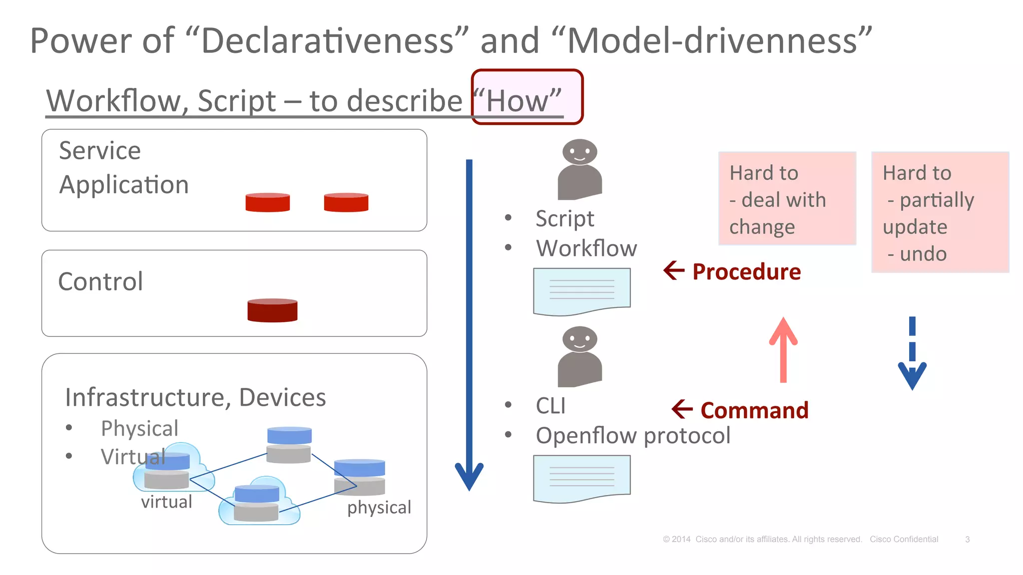Model Driven Automation | PDF