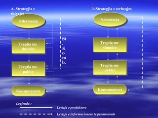 Marketing - Përmbledhje | PPT