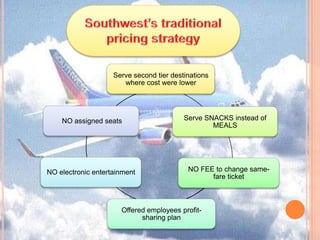 Marketing presentation- Southwest airline | PPTX | Air Travel | Travel Type