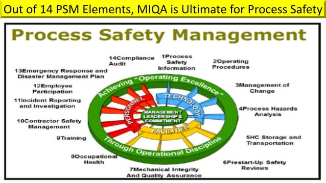 MIQA, An Ultimate Element of PSM Implementation | PPT