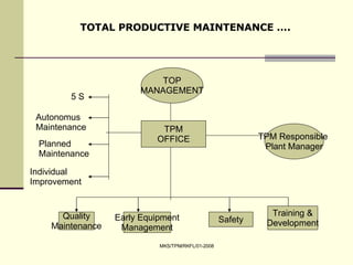 Presentation on Total Productive Maintenance | PPT