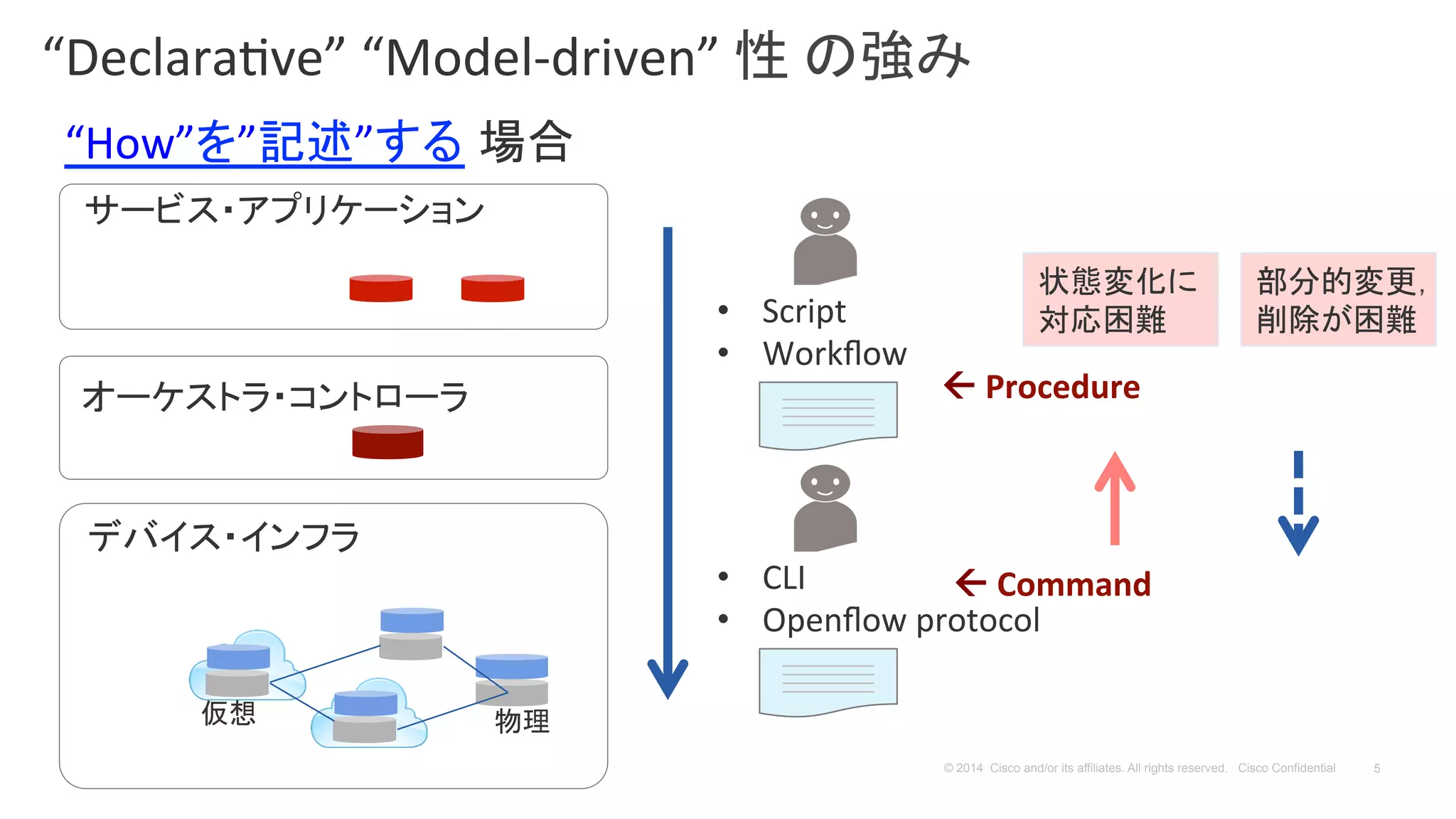 Network Programmability and the statefulness/transactionality | PPT