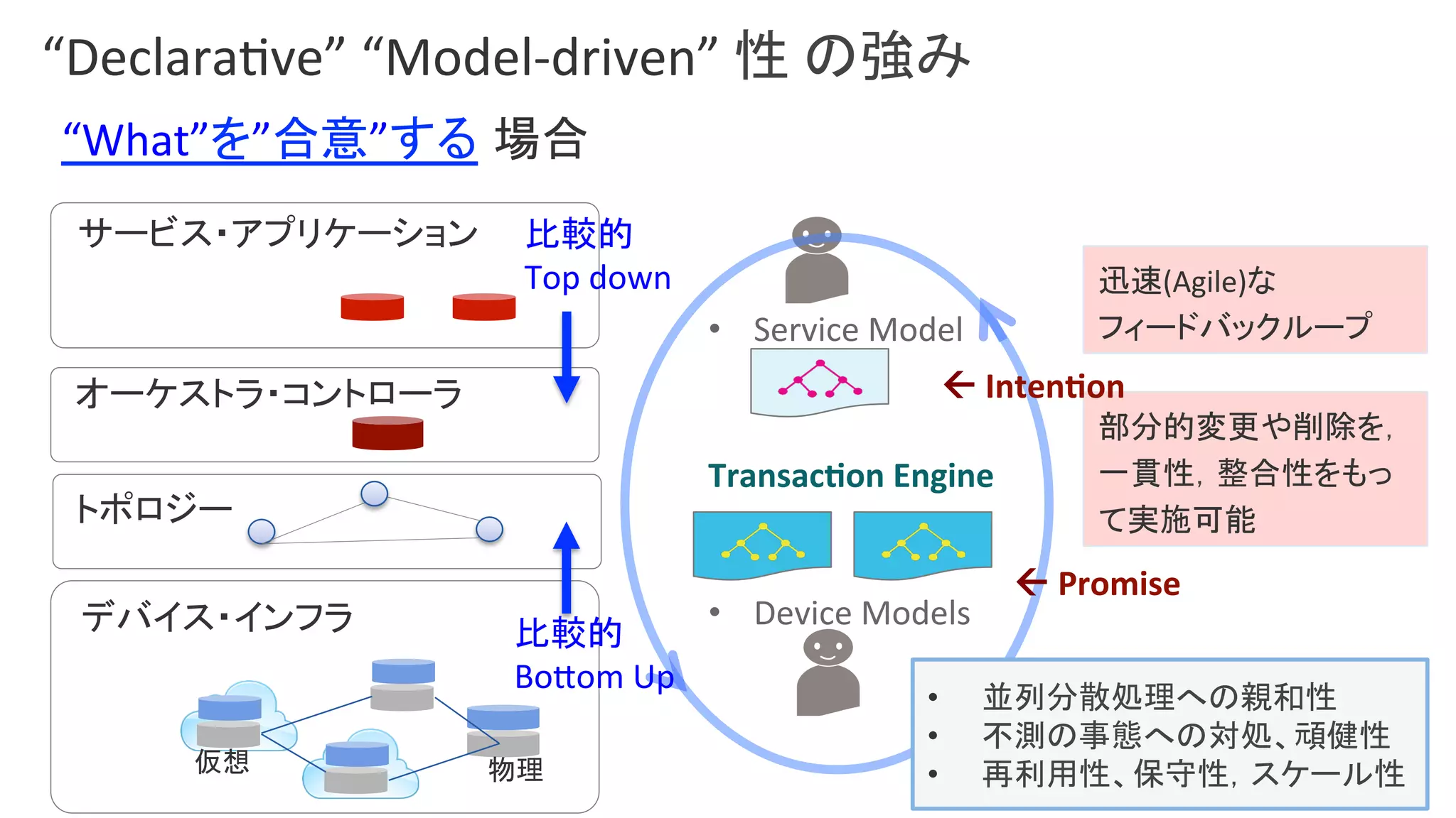 Network Programmability and the statefulness/transactionality | PPT