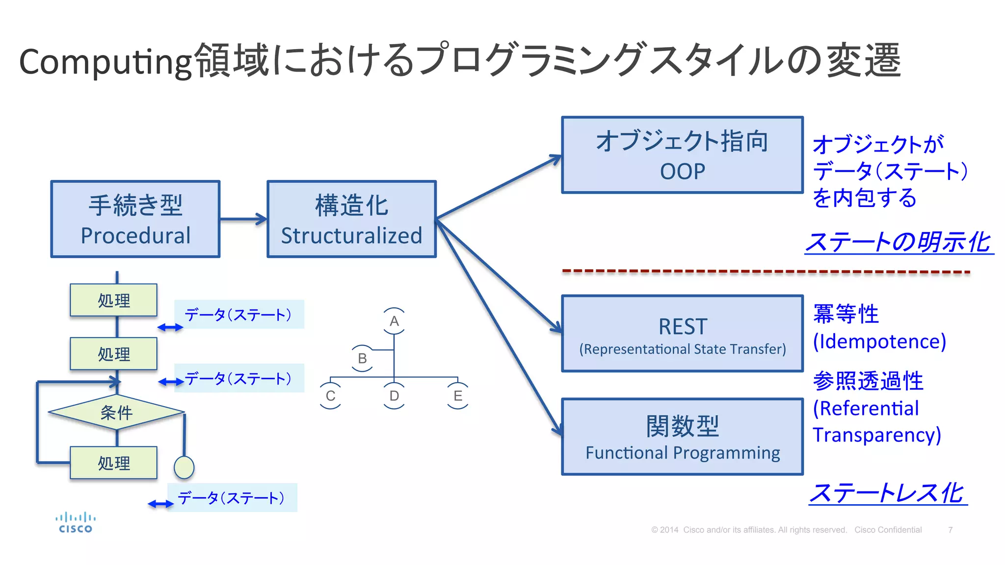 Network Programmability and the statefulness/transactionality | PPT