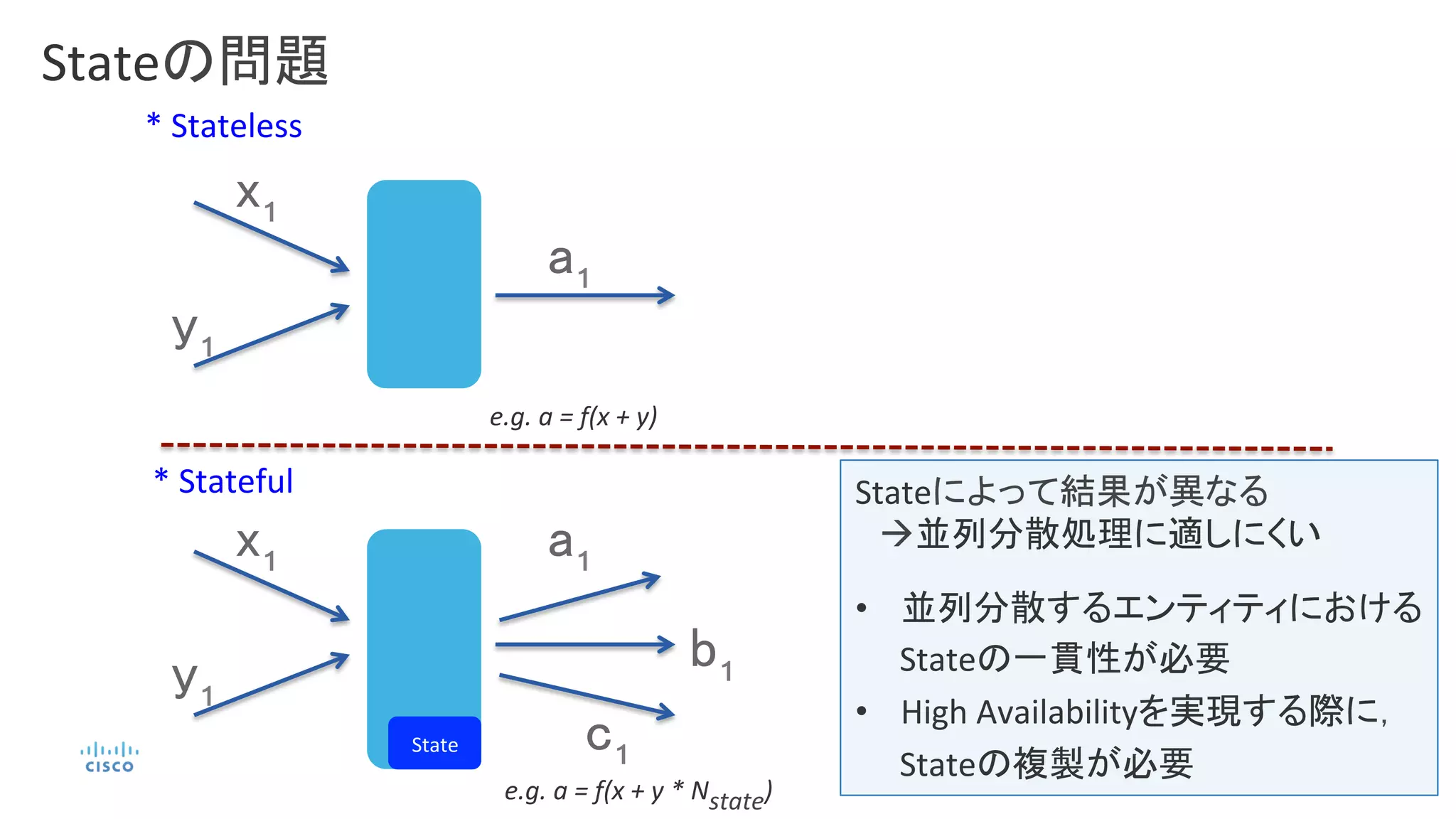 Network Programmability and the statefulness/transactionality | PPT