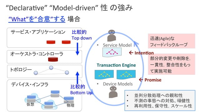 Network Programmability and the statefulness/transactionality | PPT