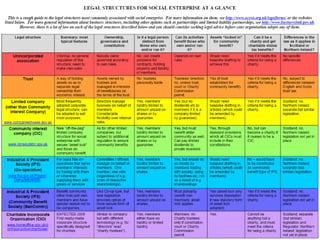 Mkt1019 social enterprise legal structures | PPT