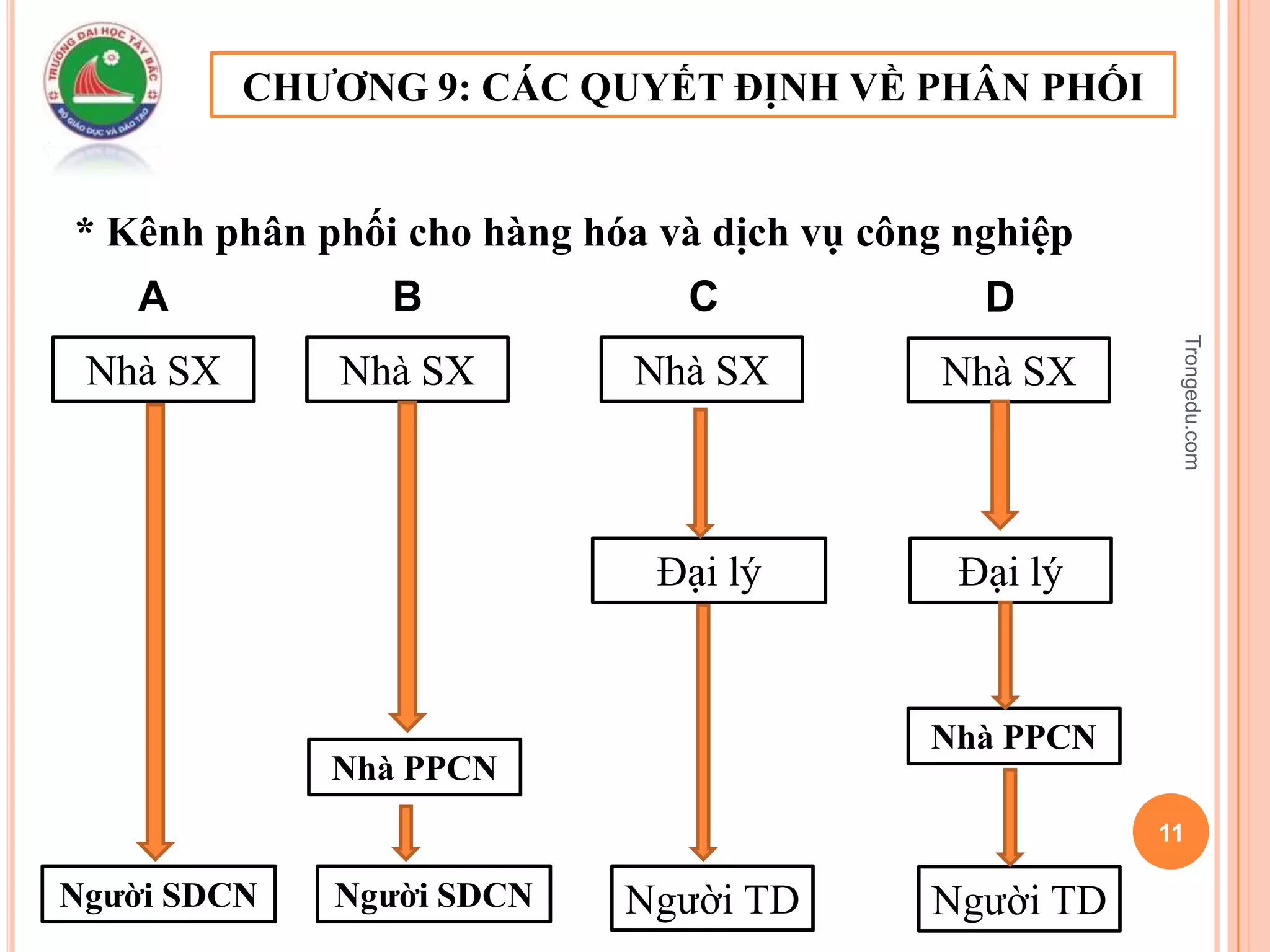 Marketing 2014 Chương 9: Quyết định về phân phối | PPTX
