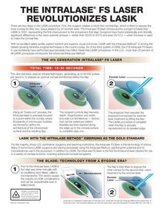 IntraLase Infograph | PDF | Eye and Vision Conditions | Diseases and ...
