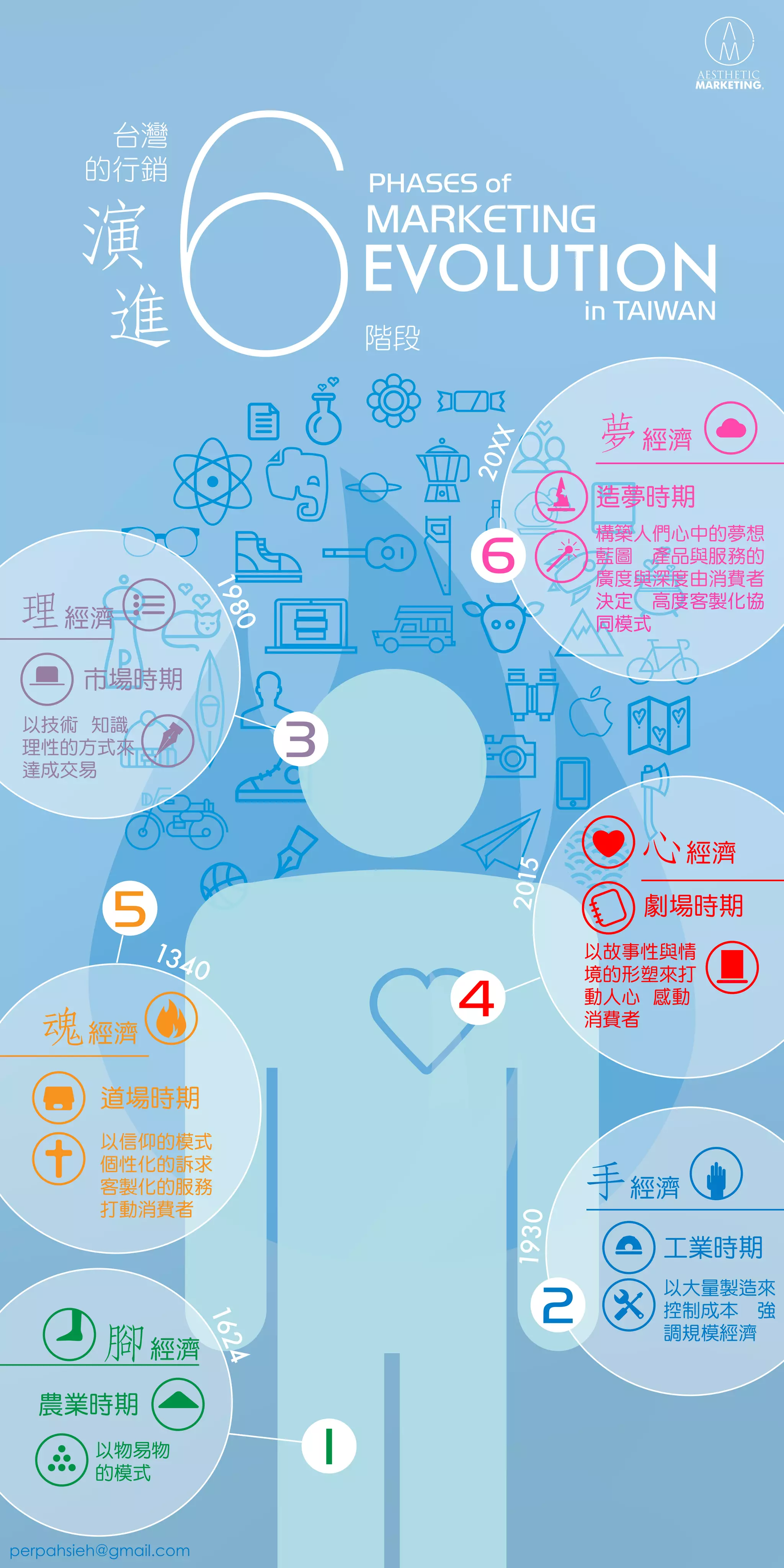 6 PHASES OF MARKETING EVOLUTION IN TAIWAN | PDF