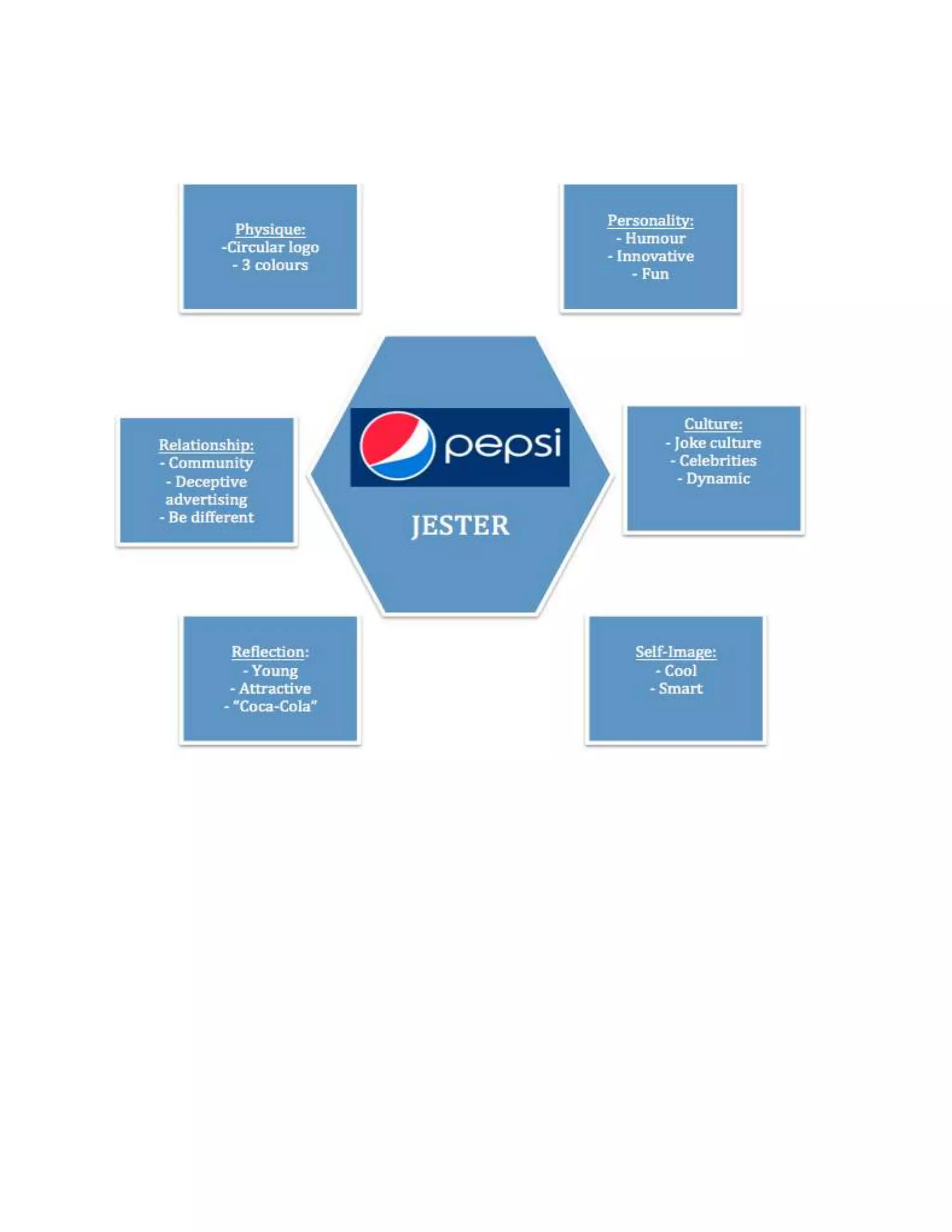 how pepsi positioning takes place | DOCX